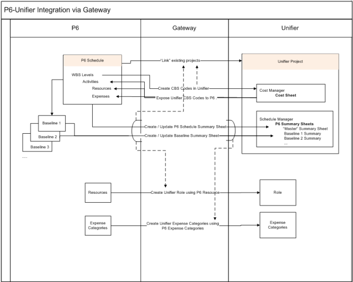 P6-Unifier Integration